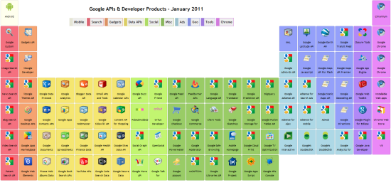 Periodic Table of Google APIs and Products